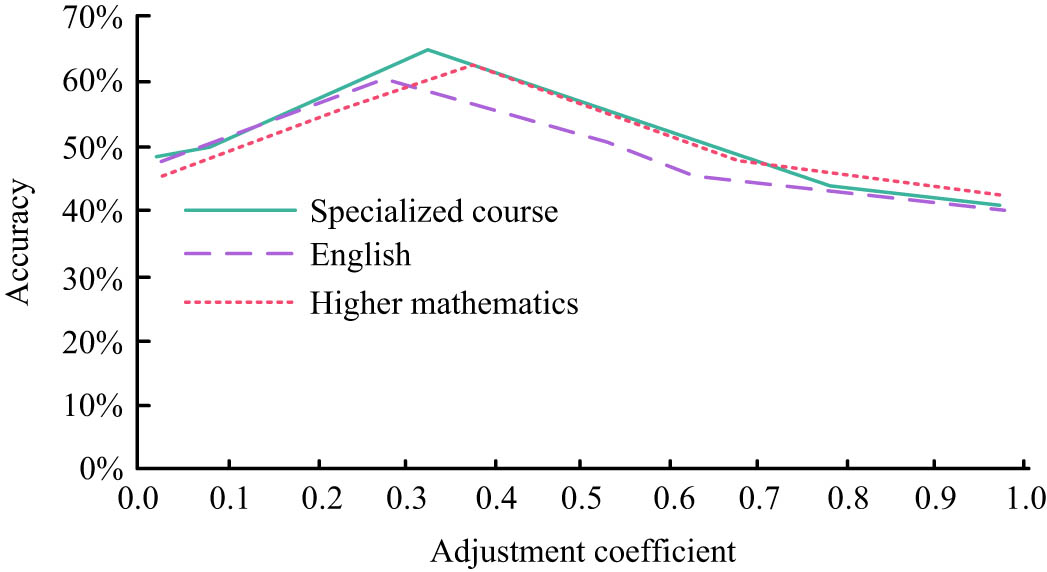 Employment management system for universities based on improved ...
