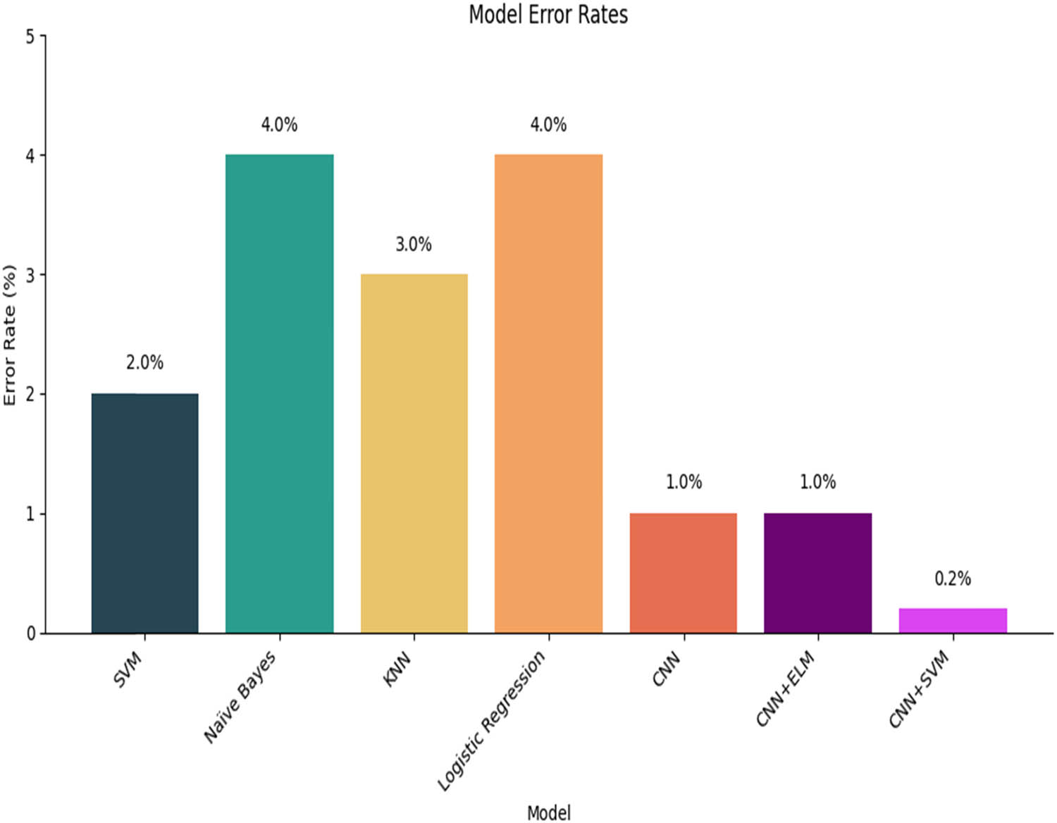 Enhancing Iot Device Security Cnn Svm Hybrid Approach For Real Time Detection Of Dos And Ddos