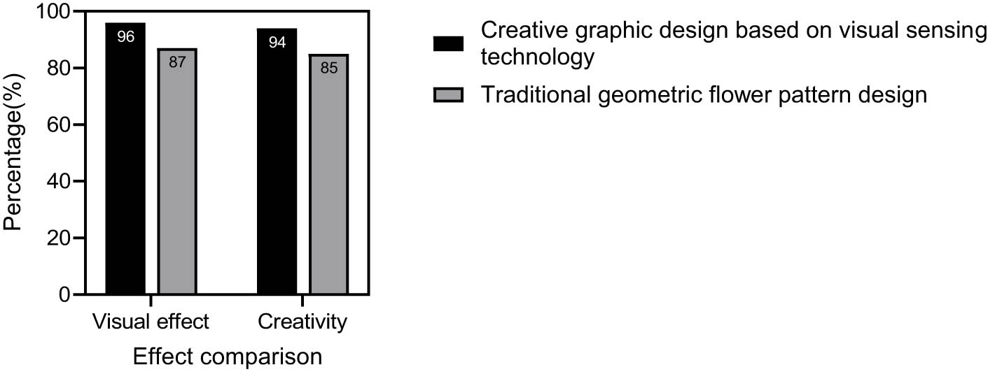 Design of geometric flower pattern for clothing based on deep learning and interactive genetic ...