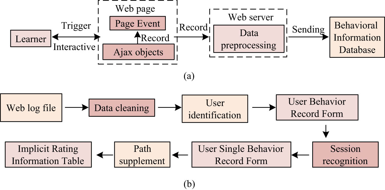 Personalized resource recommendation method of student online learning platform based on LSTM ...