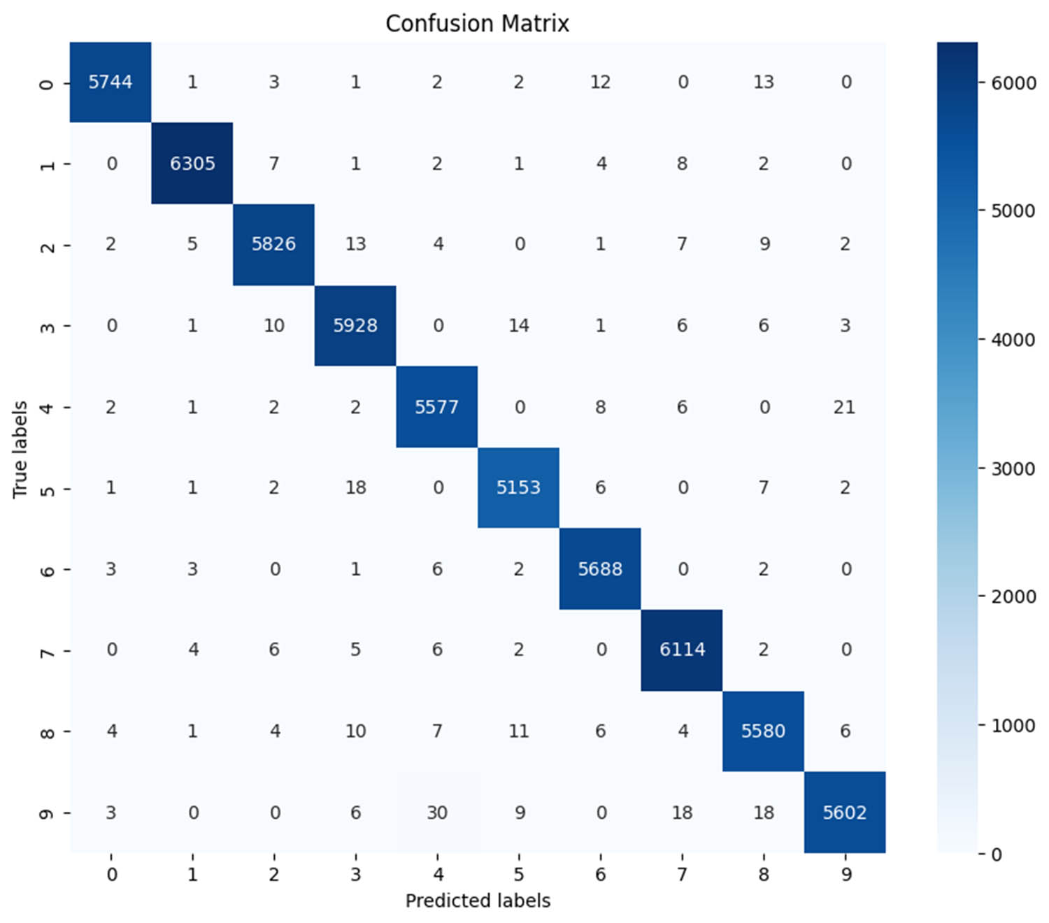 Handwritten digit recognition: Comparative analysis of ML, CNN, vision ...