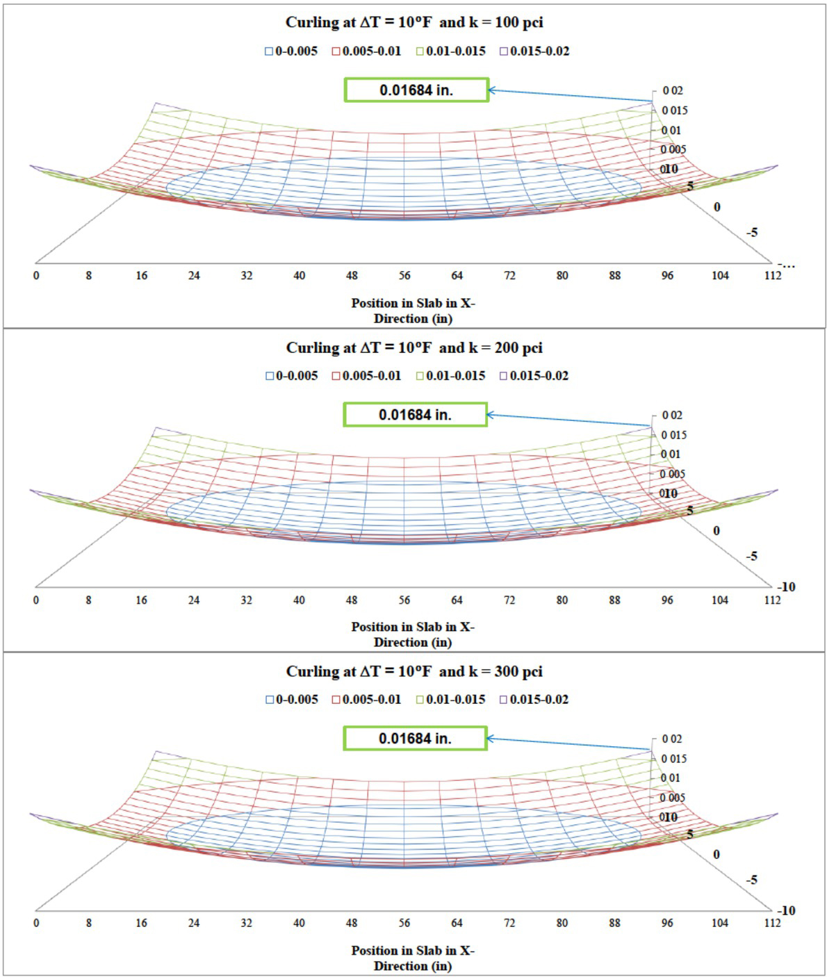 The role of temperature differential and subgrade quality on stress ...