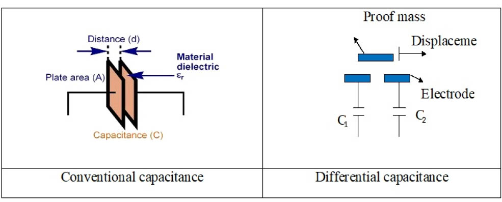 Design and optimization of differential capacitive micro accelerometer for vibration measurement