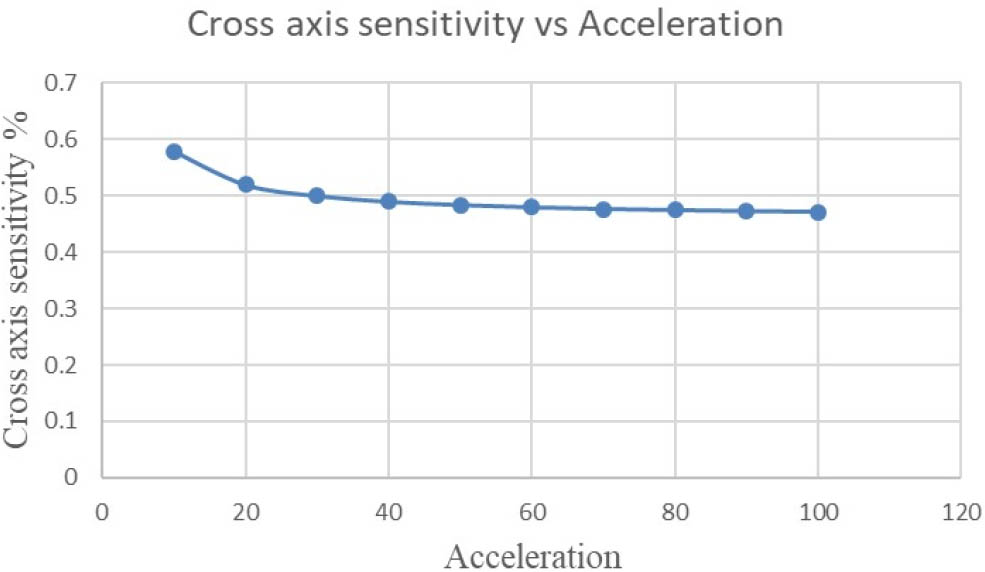 Design and optimization of differential capacitive micro ...