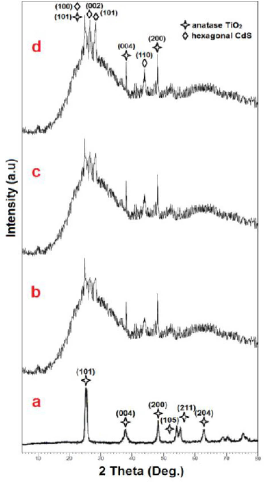 Enhanced photocatalytic activity of TiO2-CdS composite nanofibers under ...