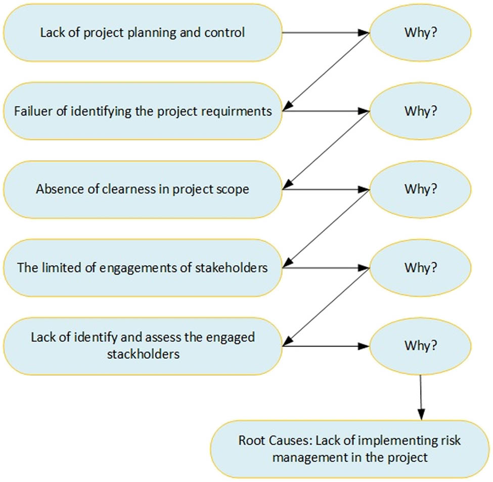 Identification of the main causes of risks in engineering...
