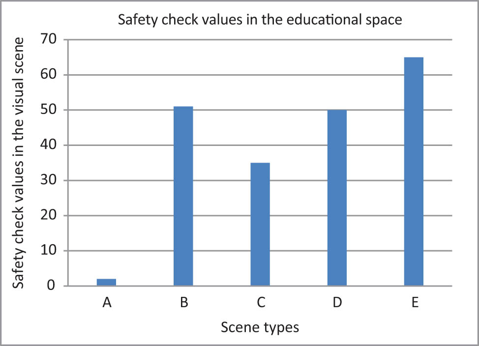 The temporal rhythm of scenes and the safety in educational space