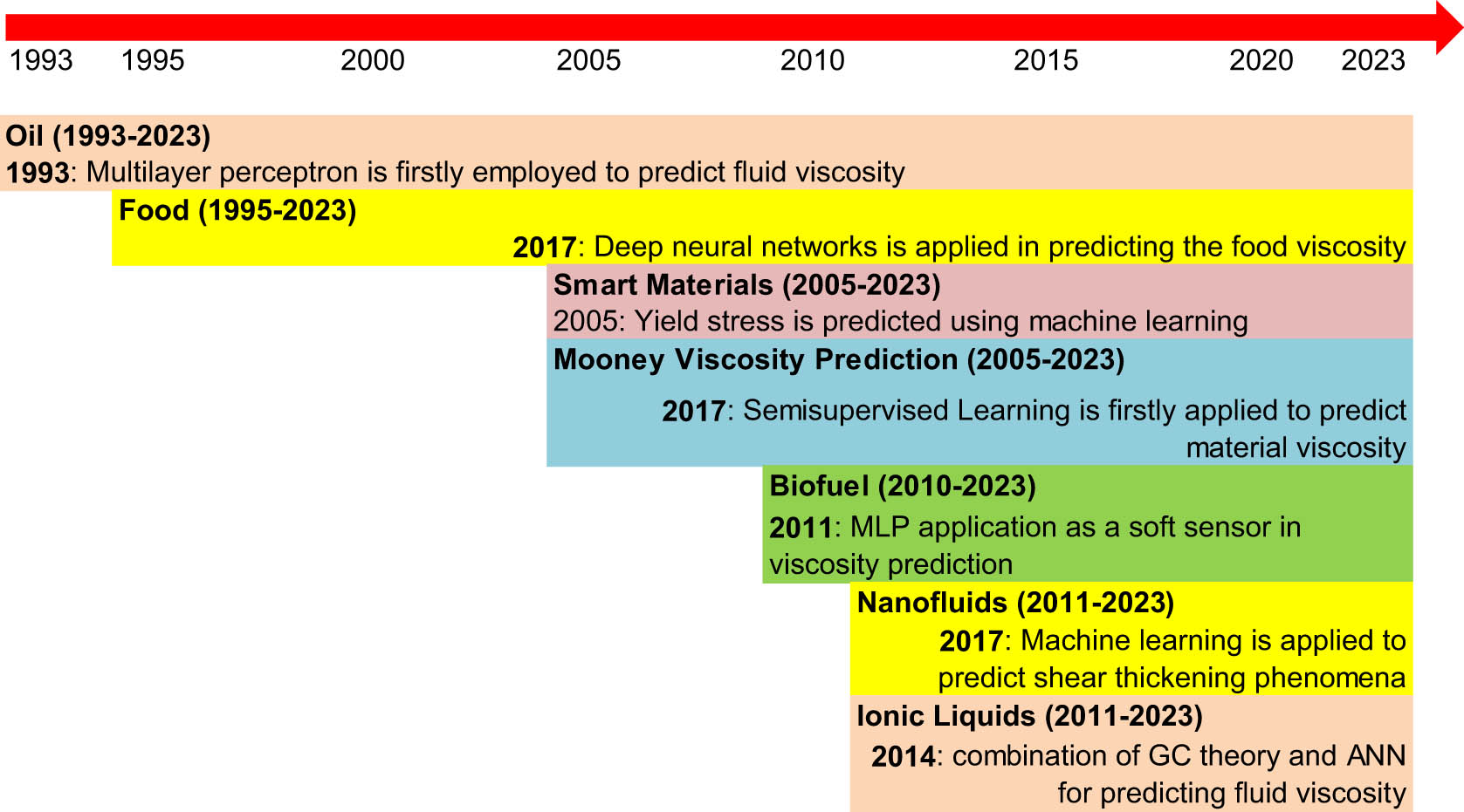 Review of modeling schemes and machine learning algorithms for fluid ...