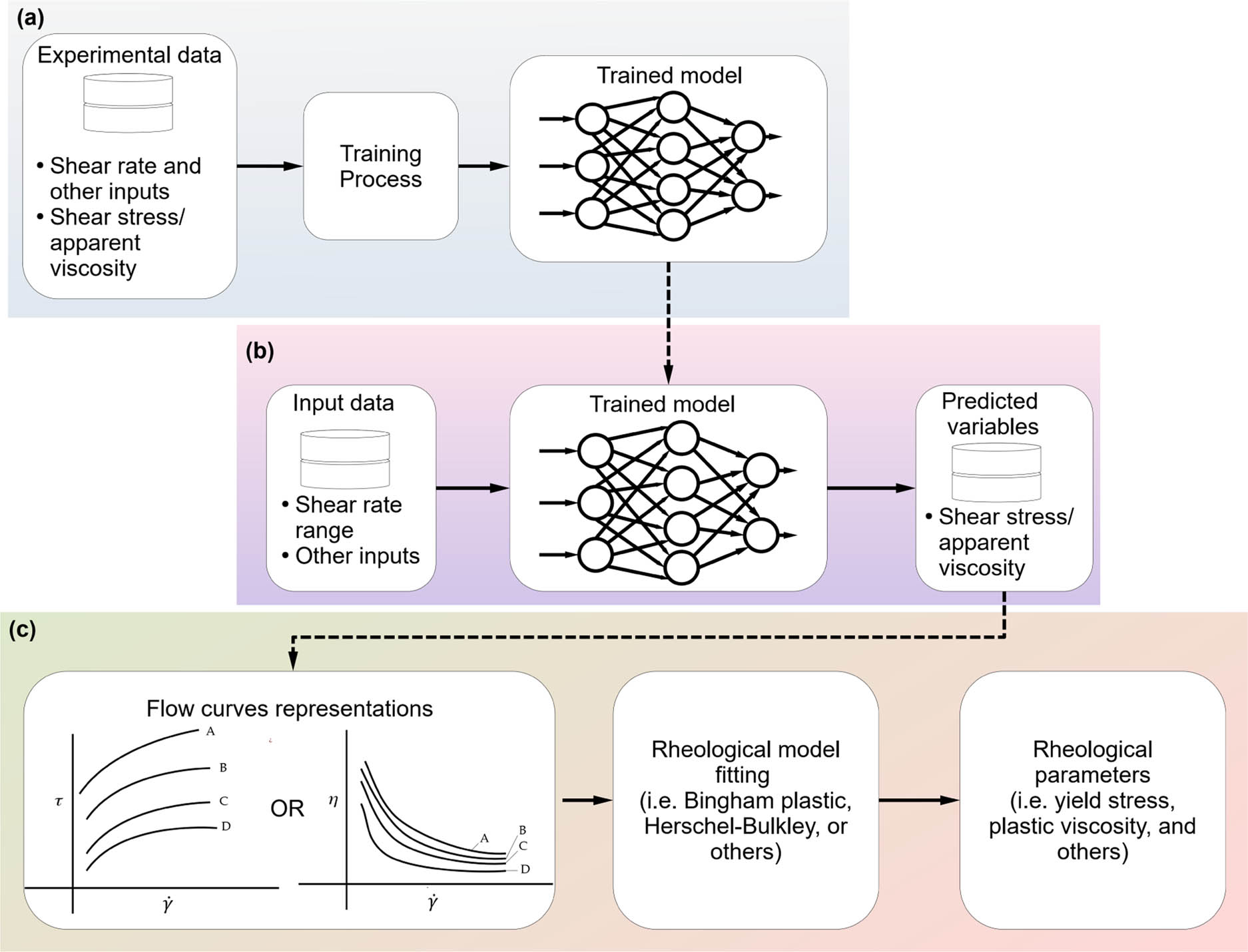 Review of modeling schemes and machine learning algorithms for fluid rheological behavior analysis