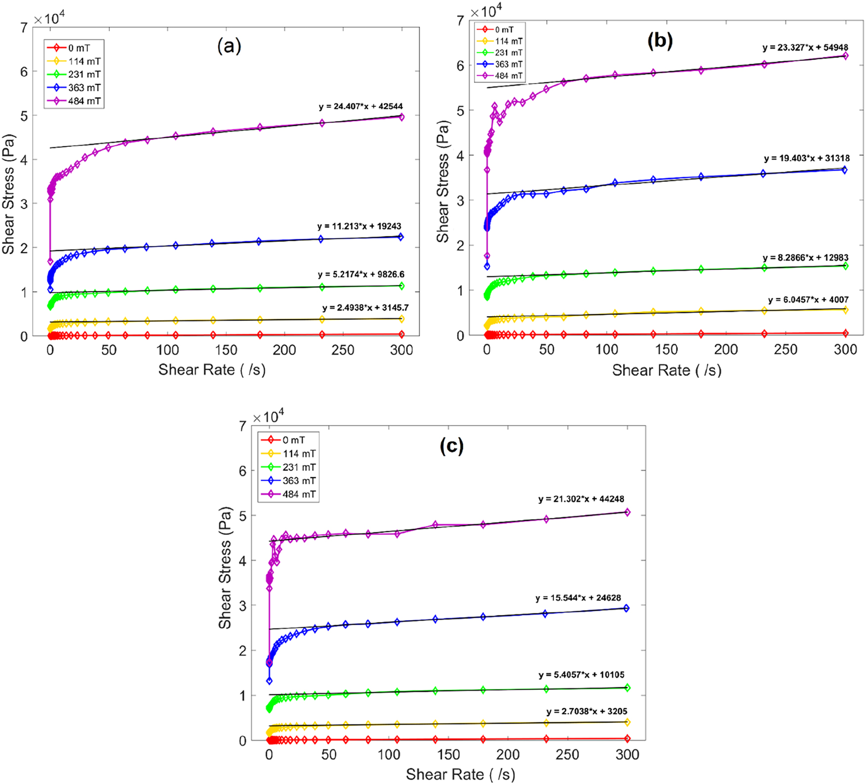 Characterization of rheological behavior, dispersion phen...