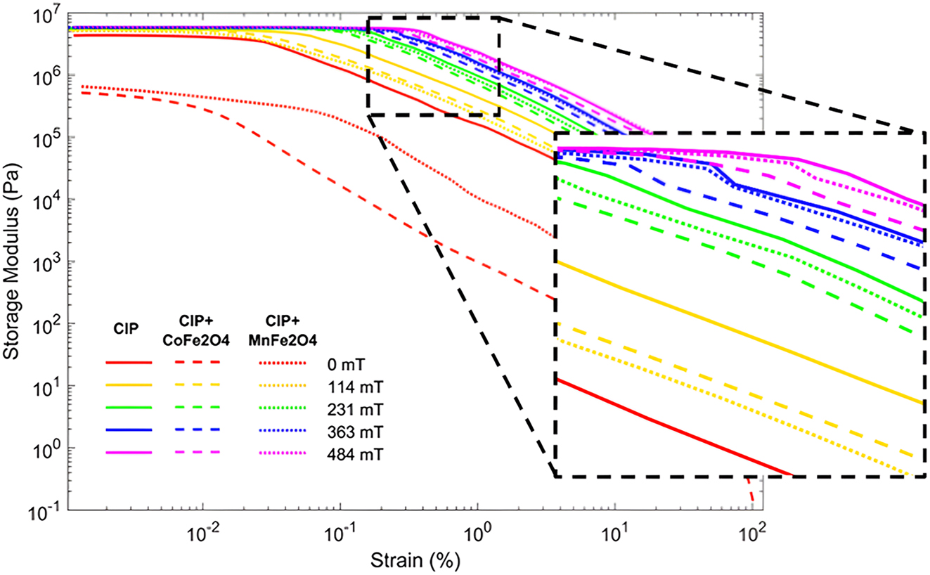 Characterization of rheological behavior, dispersion phen...