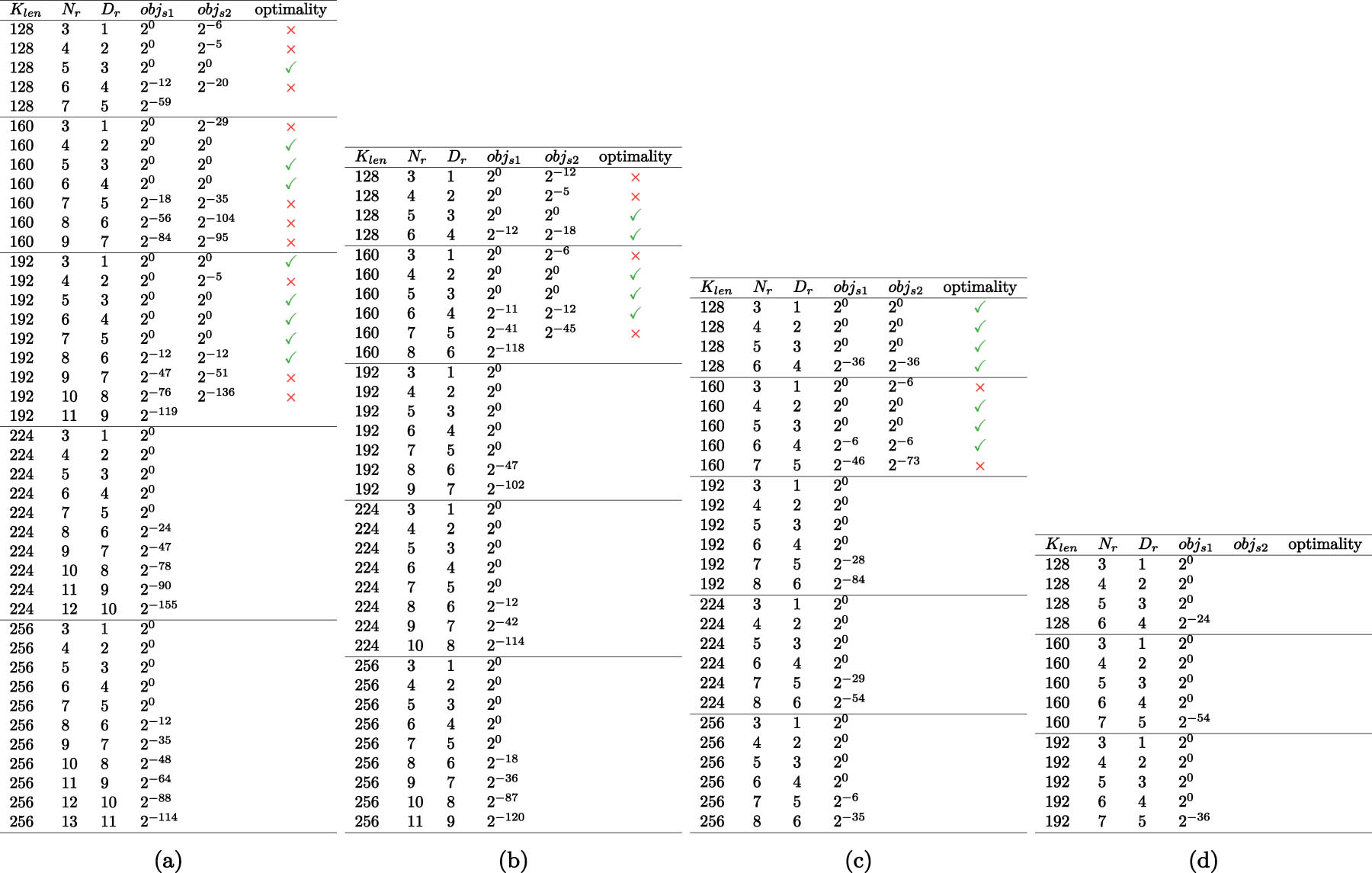 Automatic boomerang attacks search on Rijndael