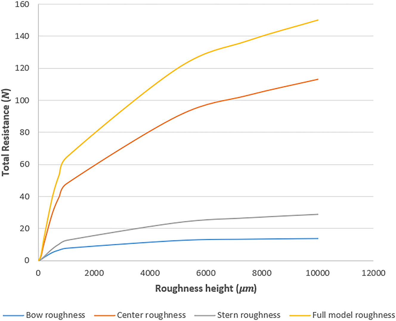 RANS study of surface roughness effects on ship resistance