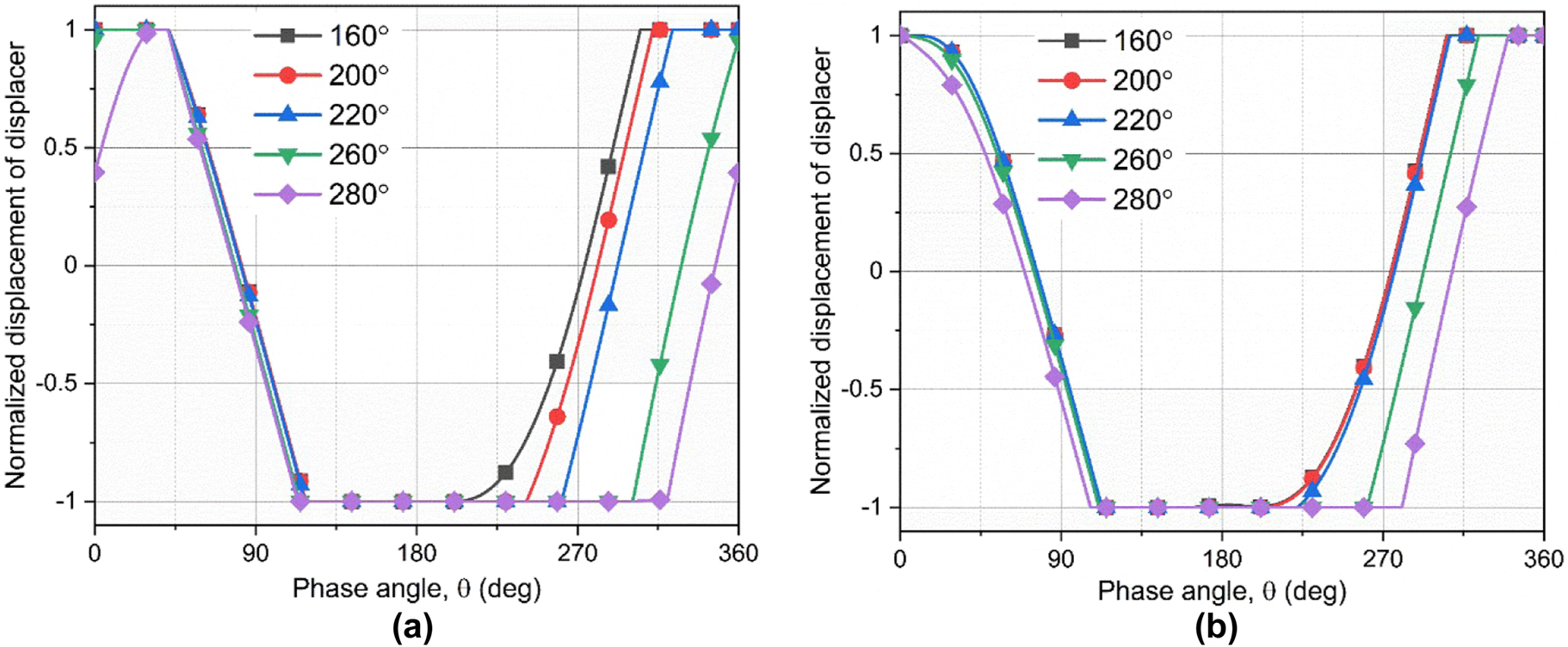 Influence of drive chamber discharging process on non-linear displacer ...