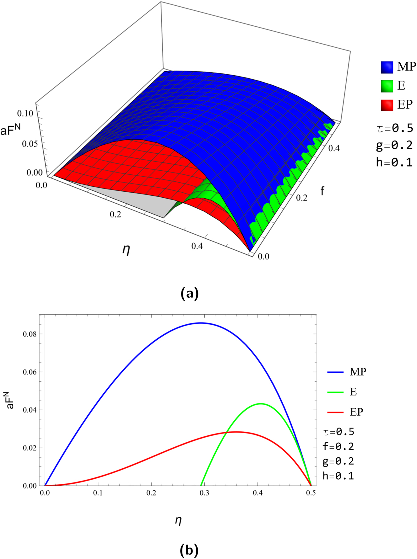 Thermoeconomic optimization with a dissipation cost
