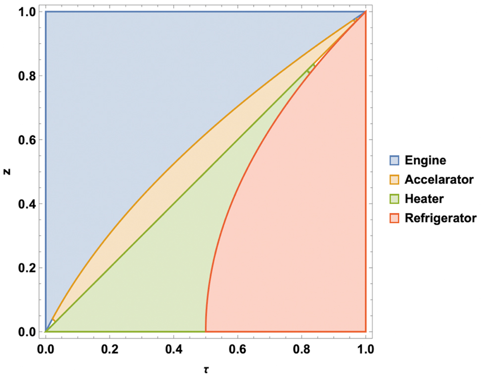 Performance analysis of quantum harmonic Otto engine and refrigerator ...