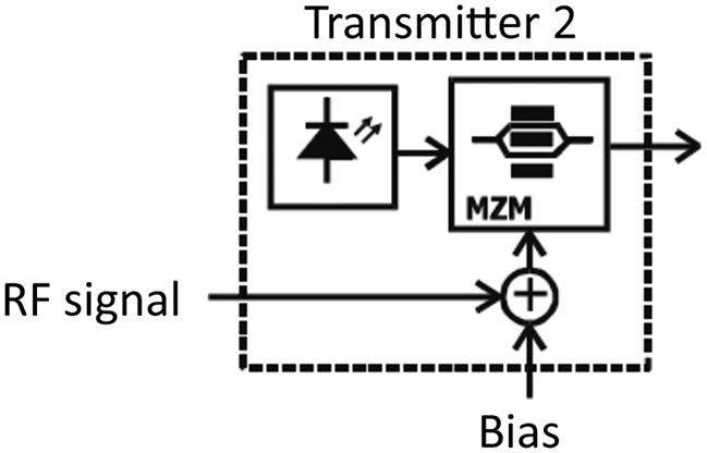A Review on Radio-Over-Fiber Technology-Based Integrated ...