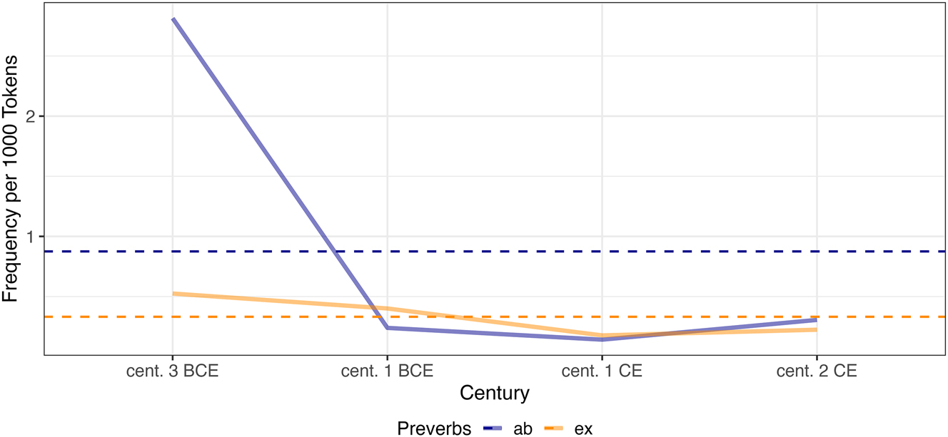 Source preverbs and motion verbs in Latin. A quantitative...