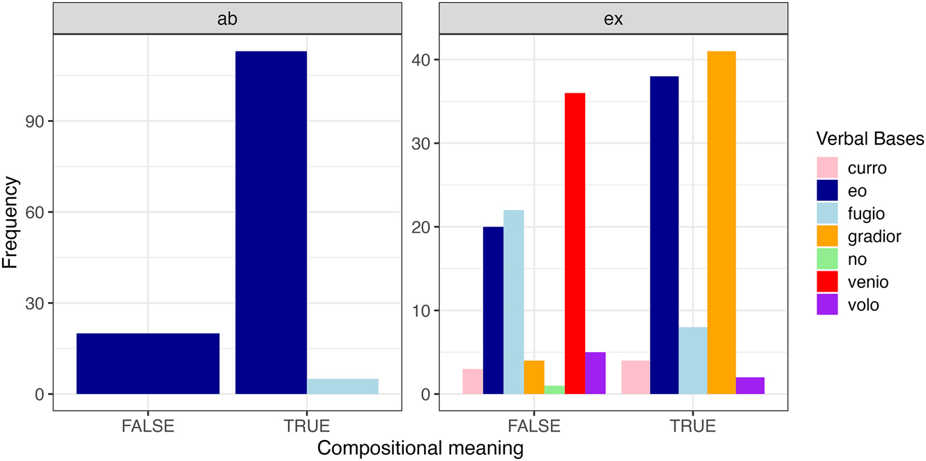 Source preverbs and motion verbs in Latin. A quantitative...