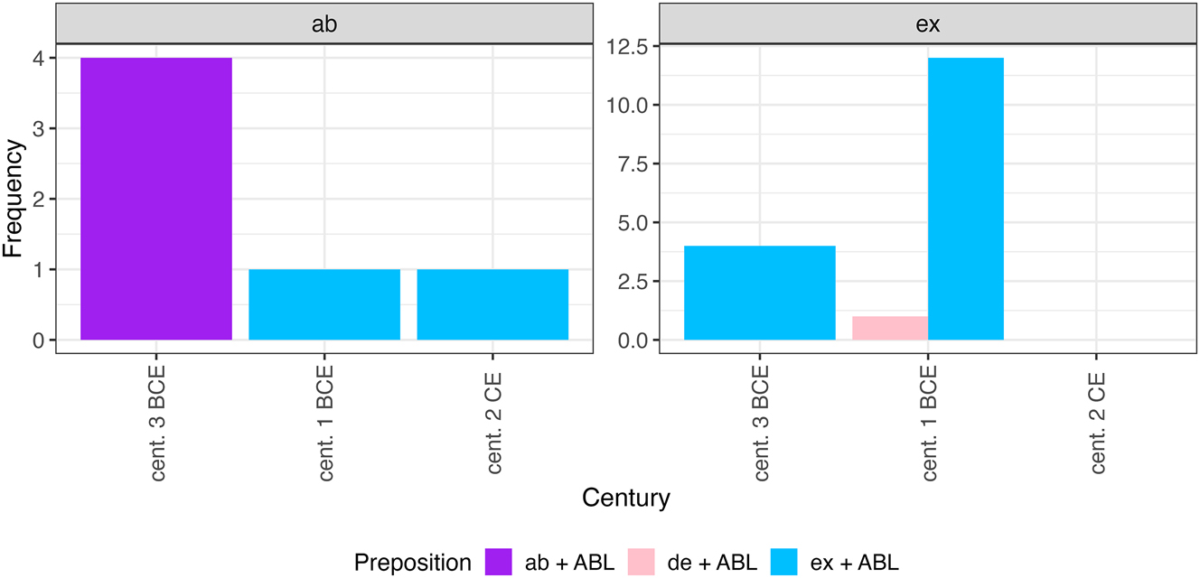 Source preverbs and motion verbs in Latin. A quantitative...