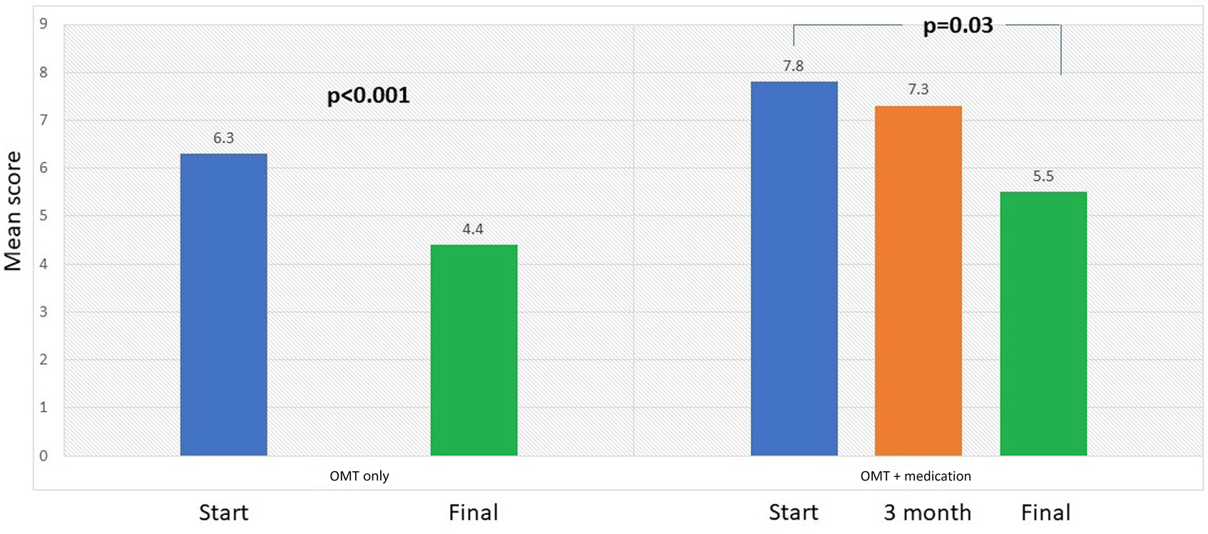 Use of osteopathic manipulative treatment for low back pain patients ...