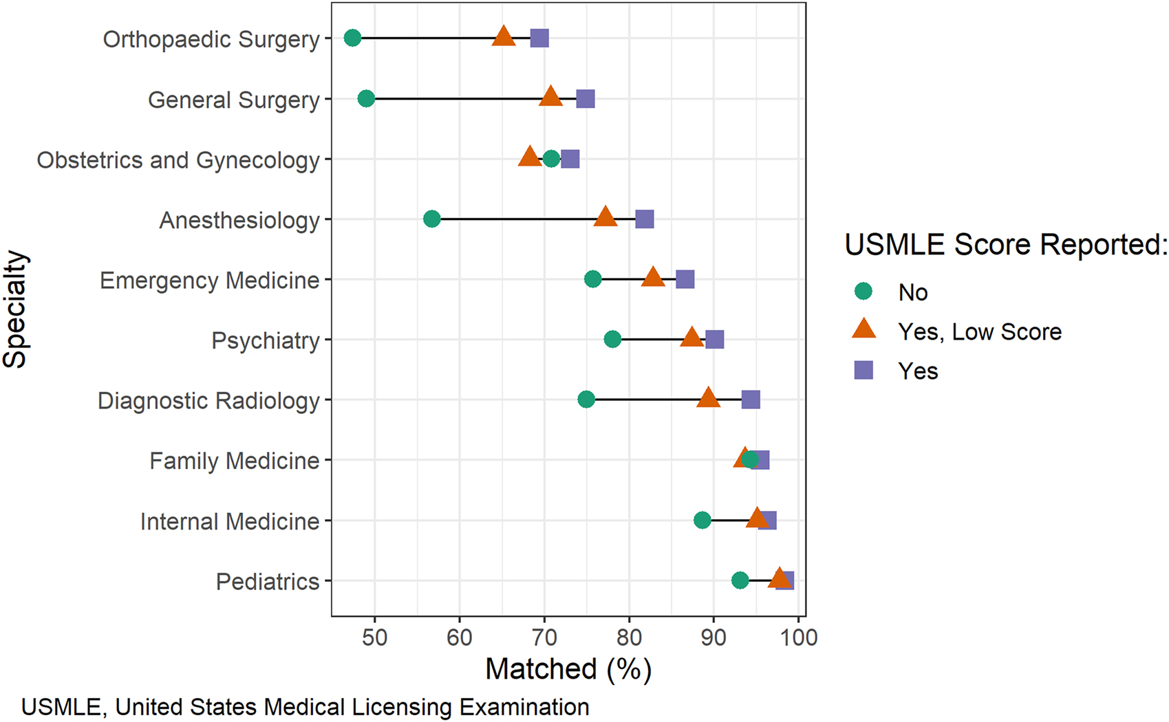 Reported completion of the USMLE Step 1 and match outcomes among senior ...