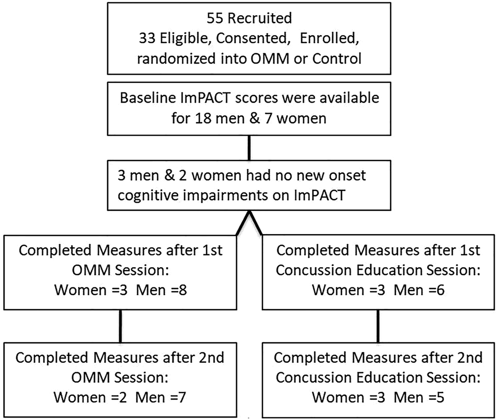 Concussion-related visual memory and reaction time impairment in ...