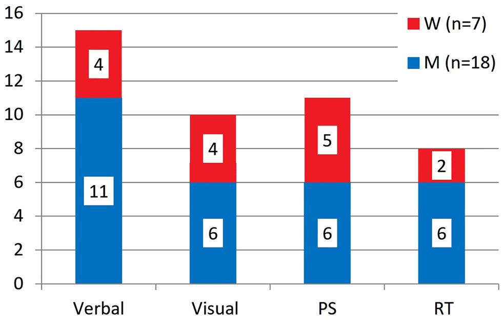 Concussion-related visual memory and reaction time impairment in ...