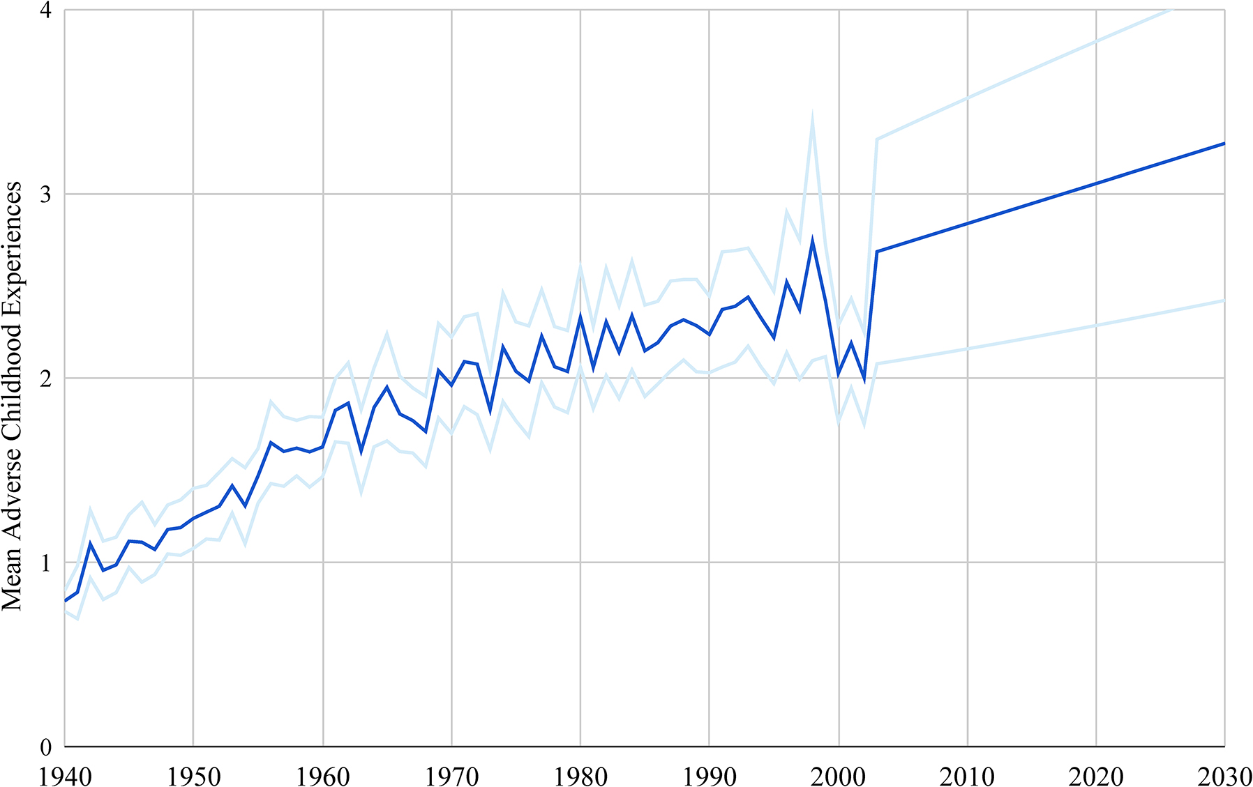 Trends and forecasted rates of adverse childhood experiences among ...