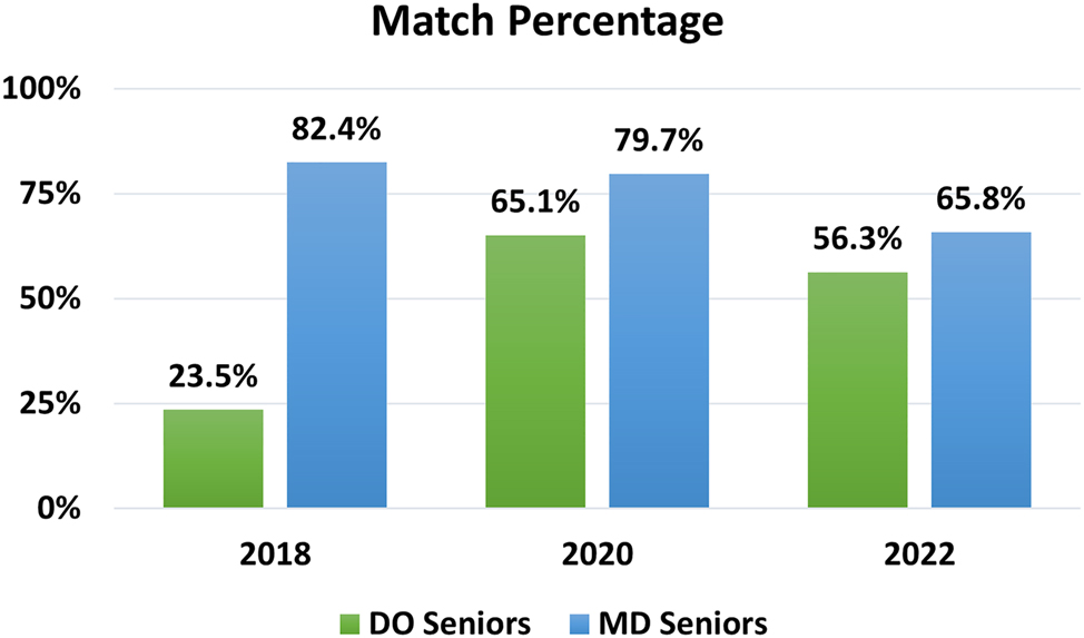 Examining differences in trends in the orthopedic surgery match for ...