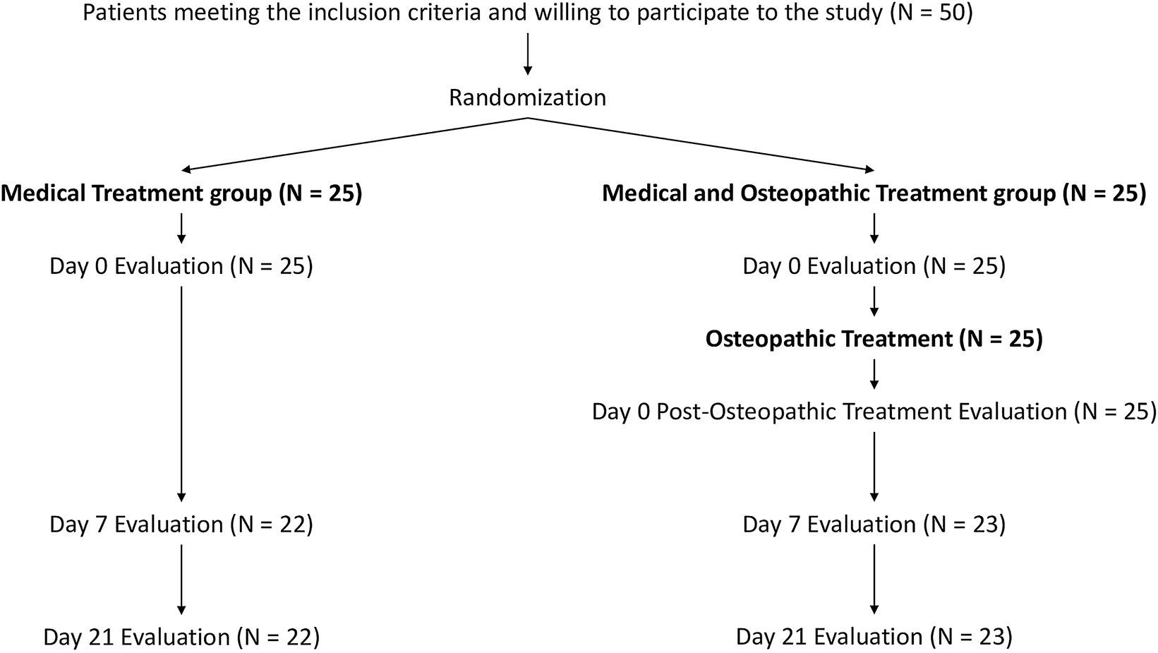 Early osteopathic treatment delivered to patients with an...