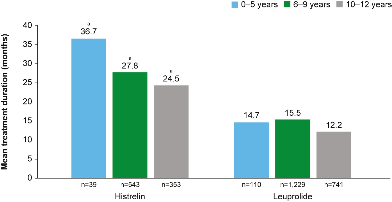 Clinical characteristics and treatment patterns with histrelin acetate ...