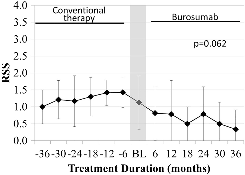 Switching from conventional therapy to burosumab injectio...