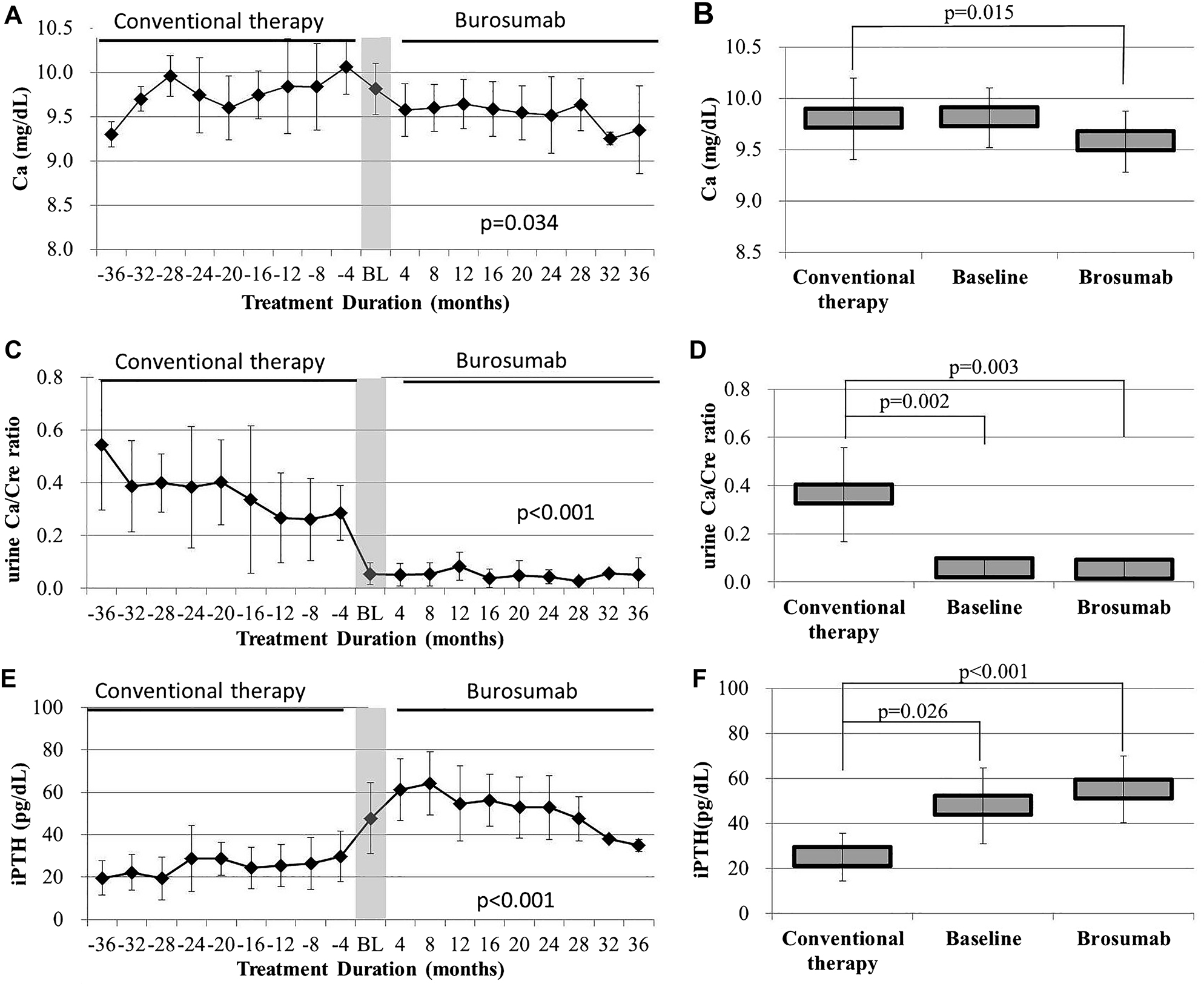 Switching from conventional therapy to burosumab injection has the ...