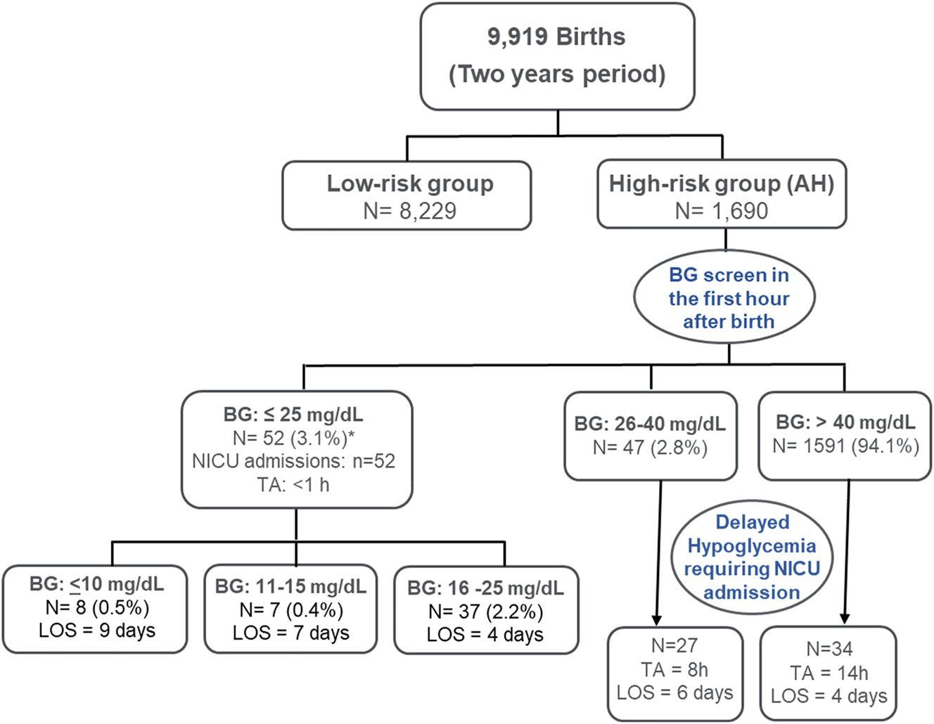 Early blood glucose screening in asymptomatic high-risk neonates