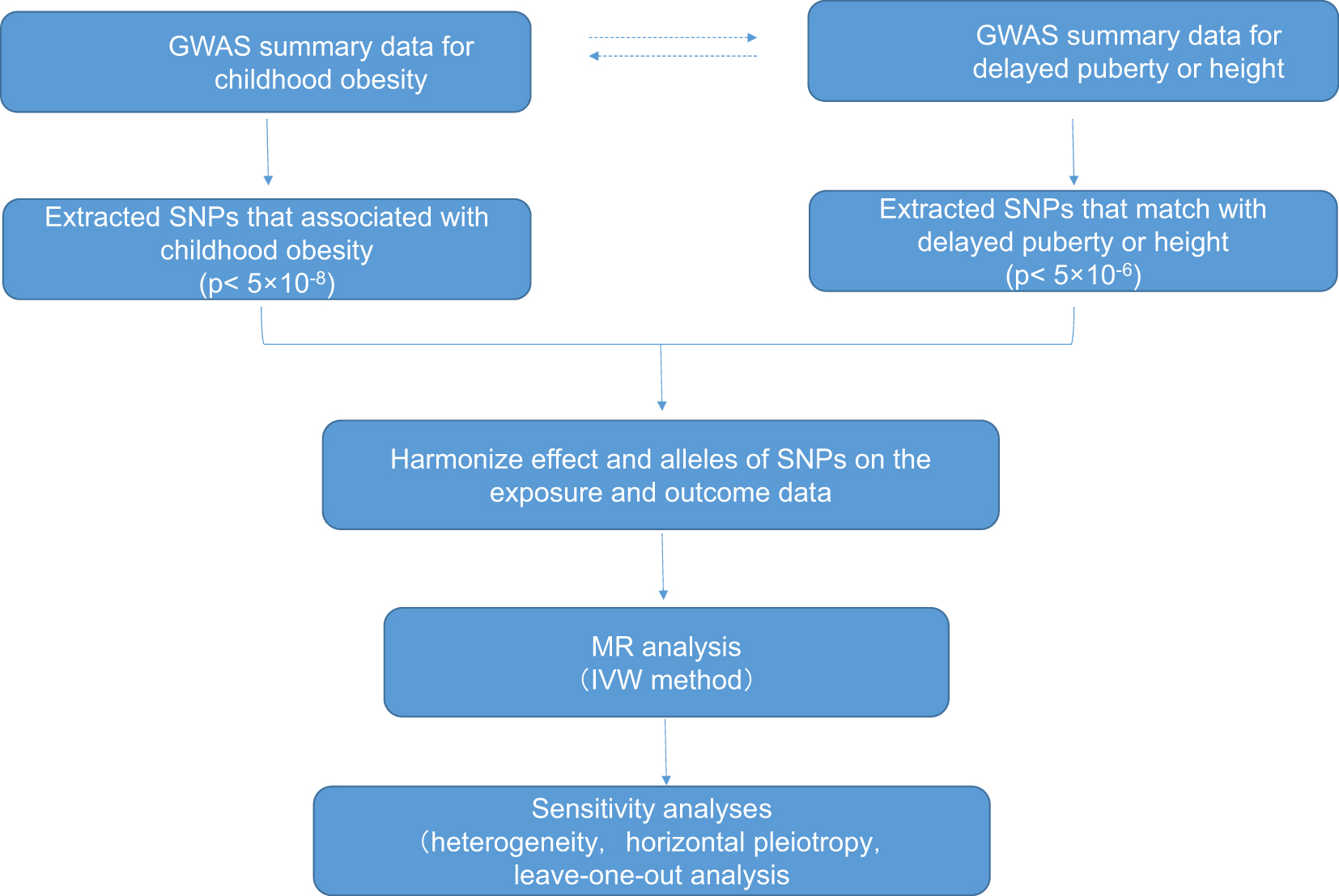 Causal associations between childhood obesity and delayed puberty or ...