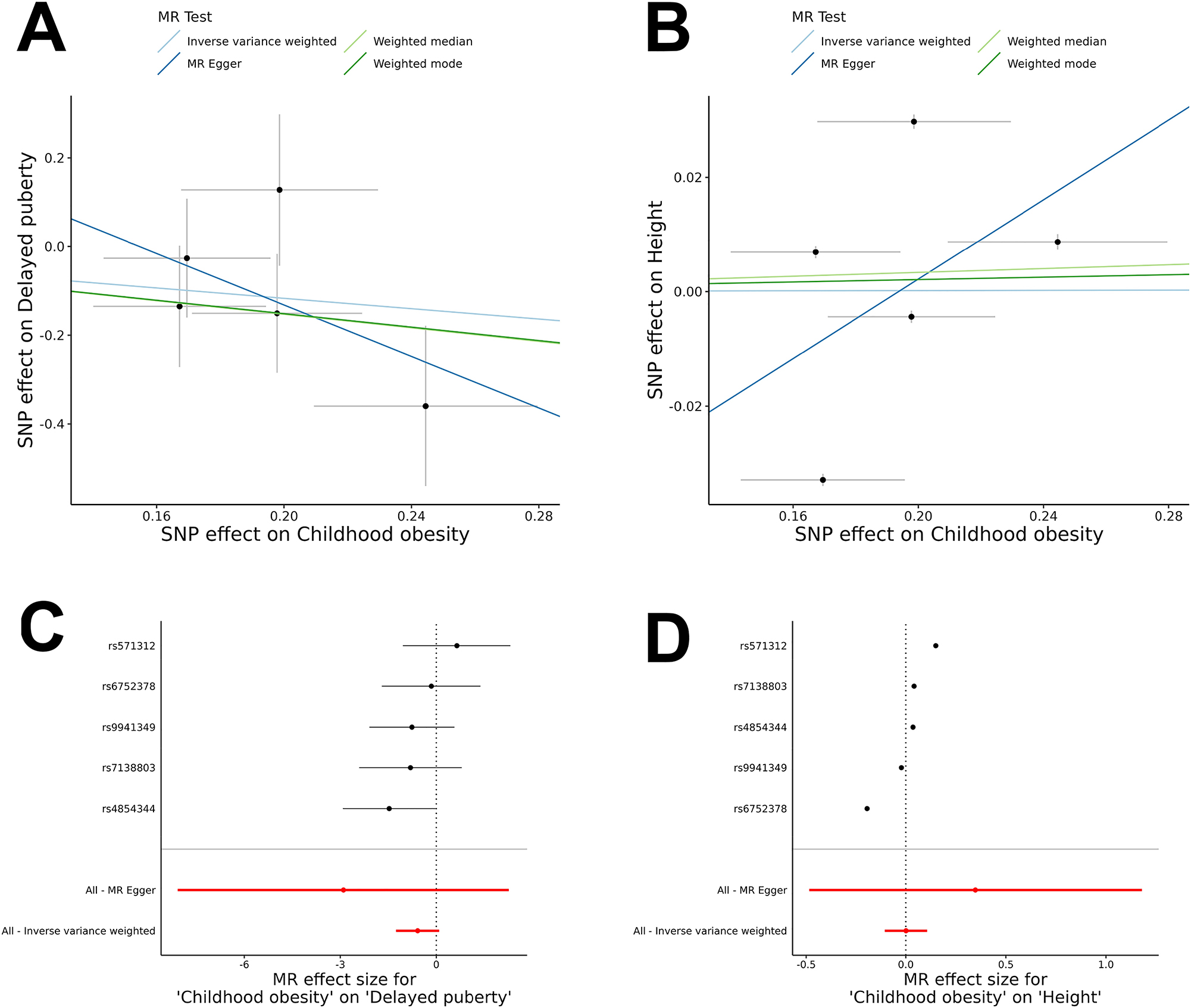 Causal associations between childhood obesity and delayed puberty or height: a bidirectional two ...