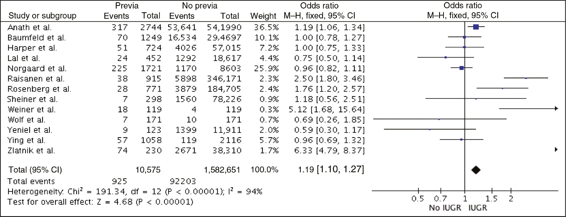 Placenta previa and the risk of intrauterine growth restr...