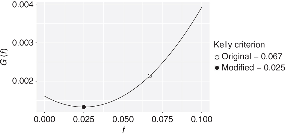 Modified Kelly criteria