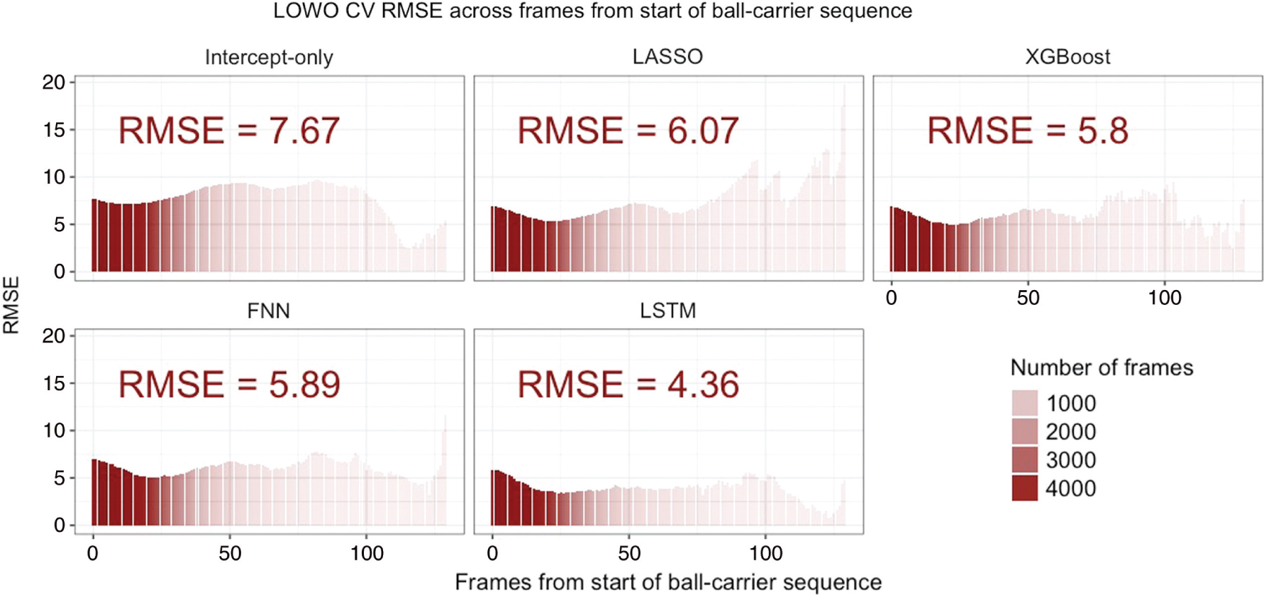 Going deep: models for continuous-time within-play valuat...