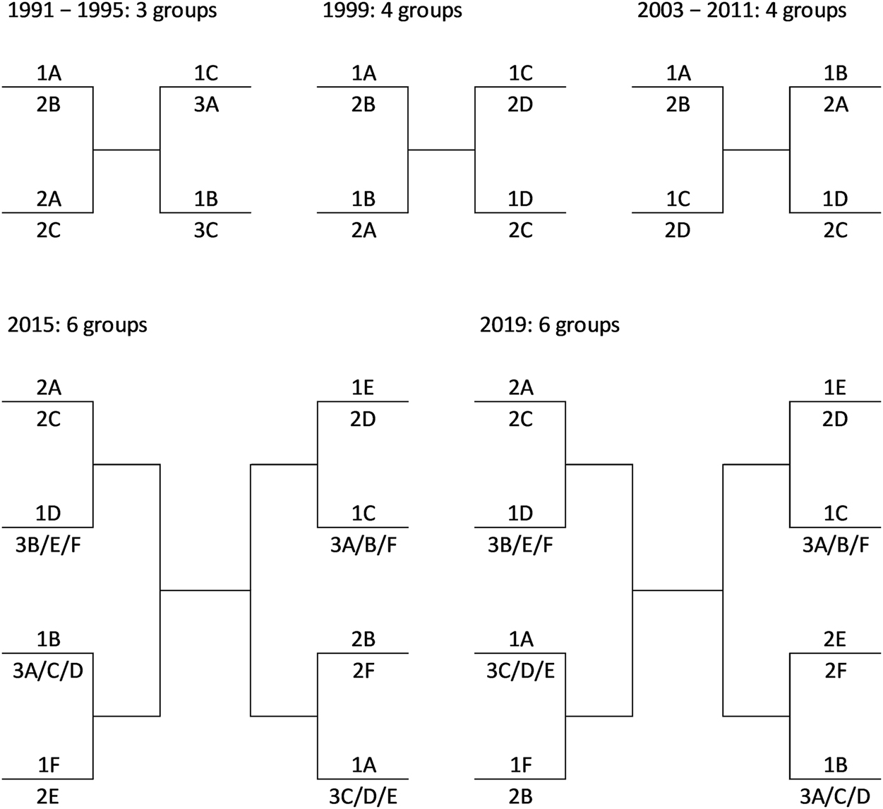 Quantifying the impact of imbalanced groups in FIFA Women’s World Cup ...