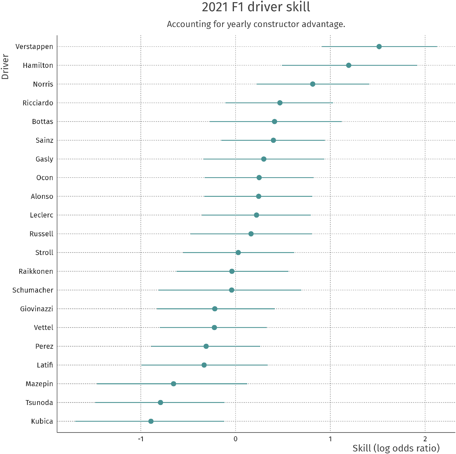 Bayesian analysis of Formula One race results: disentangl...