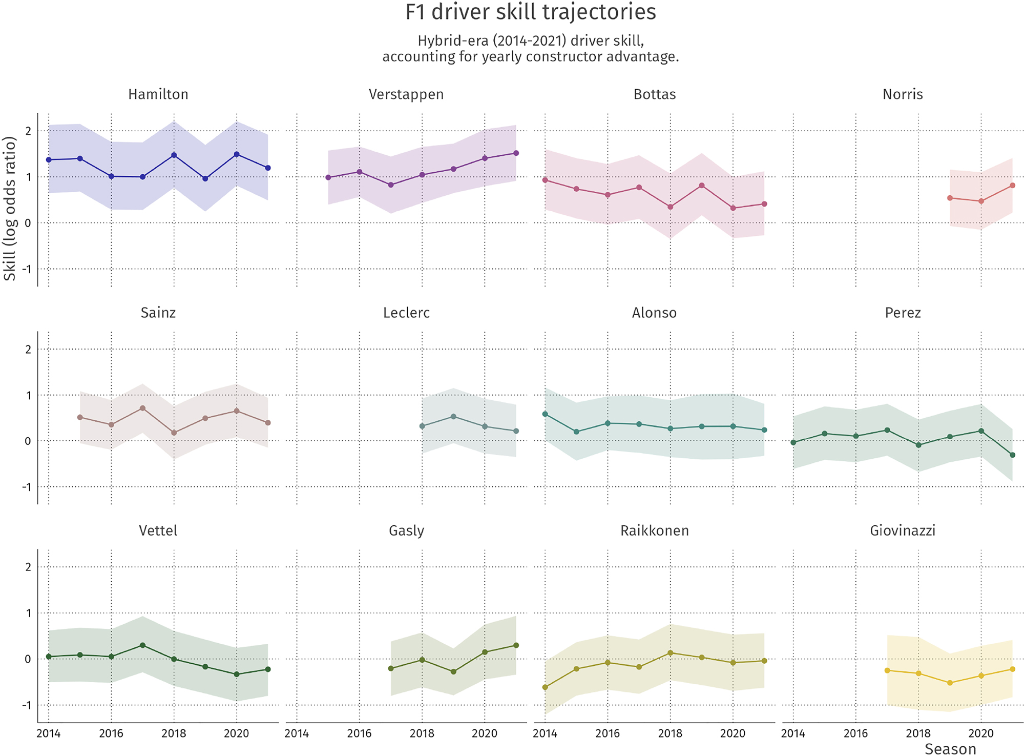Bayesian analysis of Formula One race results: disentangling driver ...