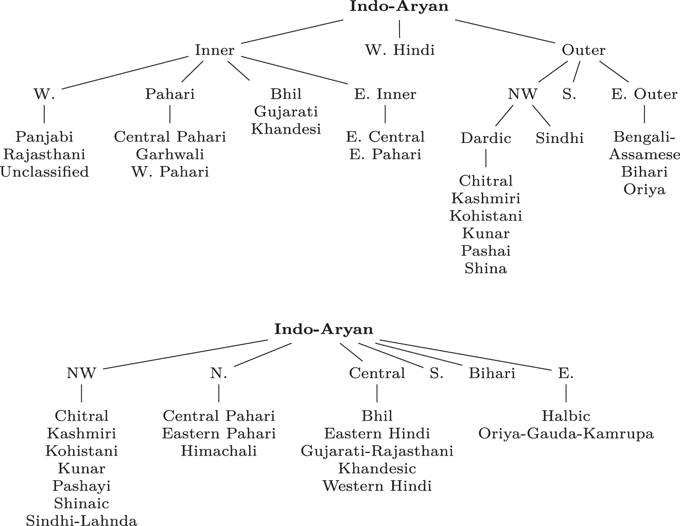 A bird’s-eye view on South Asian languages through LSI