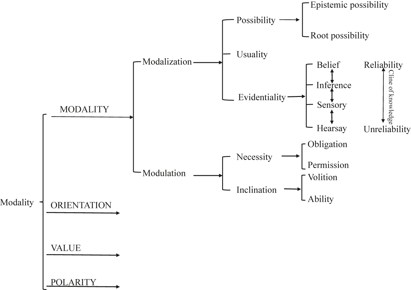 Evidentiality and other types readjusted: Interpersonal modality revisited