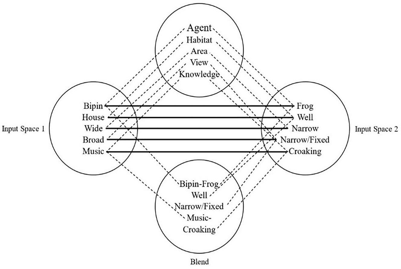 A cognitive analysis of animal imagery in digital discourse: a case ...