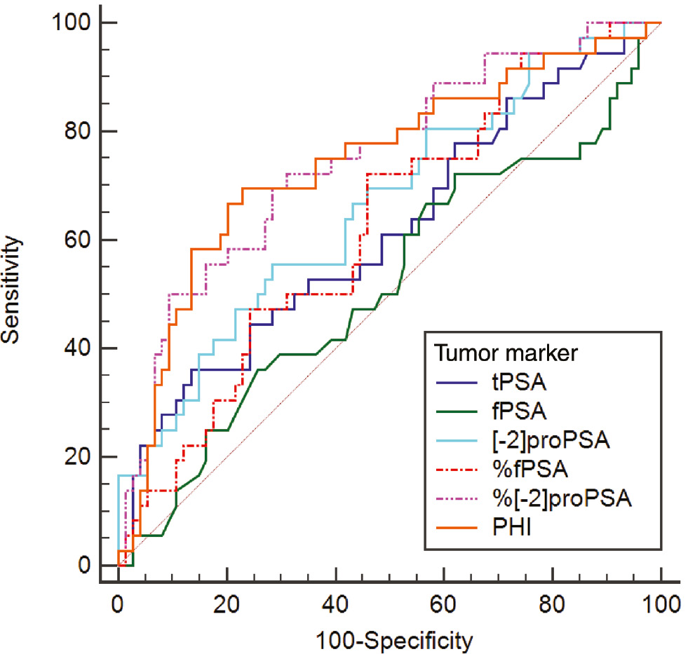 The performance of [-2]proPSA and prostate health index t...