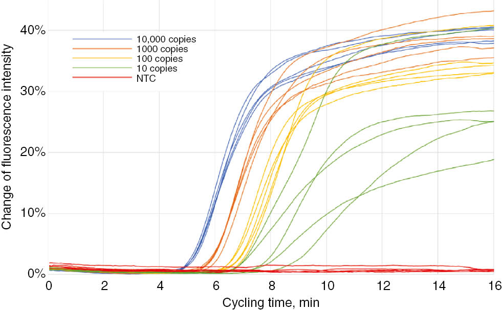 Ultra-fast PCR technologies for point-of-care testing