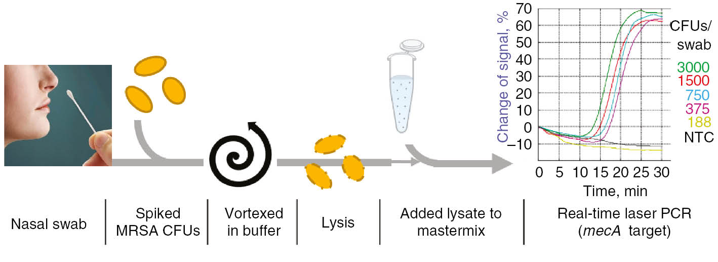 Ultra-fast PCR technologies for point-of-care testing