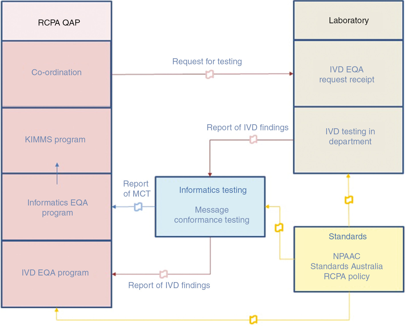 Informatics External Quality Assurance (IEQA) Down Under: evaluation of ...